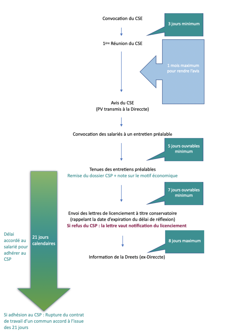 Schéma Procédure Licenciement _ Licenciement pour inaptitude médicale ...
